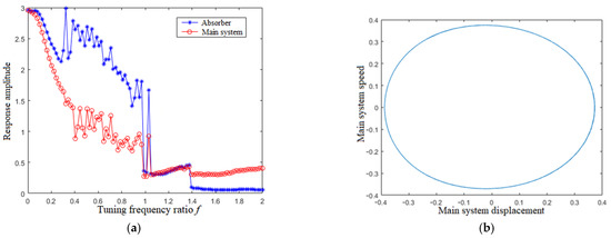 Study on Dynamic Characteristics of the Bistable Nonlinear Damper