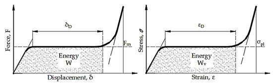 Al-Foam Compression Tests in Parallel and Serial Concepts