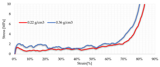 Al-Foam Compression Tests in Parallel and Serial Concepts