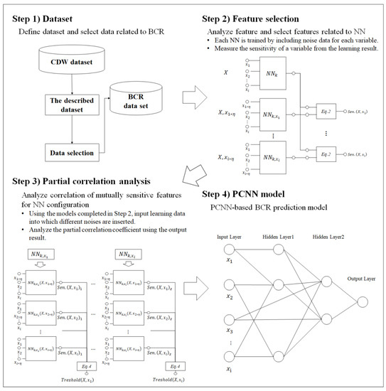 Applied Sciences | Free Full-Text | Partial Correlation Analysis and Neural-Network-Based ...