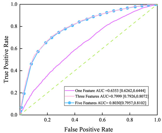 A Cardiovascular Disease Risk Score Model Based on High Contribution ...
