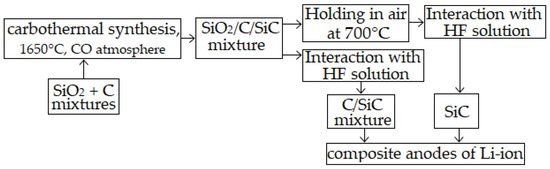 Synthesis of C/SiC Mixtures for Composite Anodes of Lithium-Ion Power ...