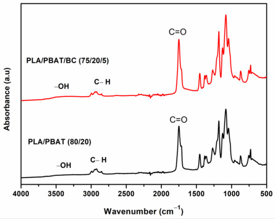 Improvement of Electrical and Mechanical Properties of PLA/PBAT ...