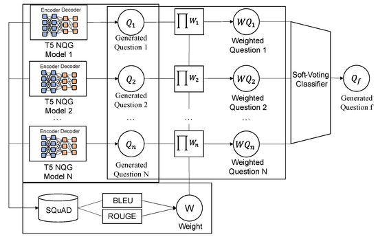 Ensemble-NQG-T5: Ensemble Neural Question Generation Model Based on ...