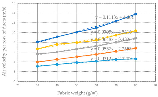 Demand Law of Fabric Weight on the Airflow Velocity of a Gas-Assisted Model