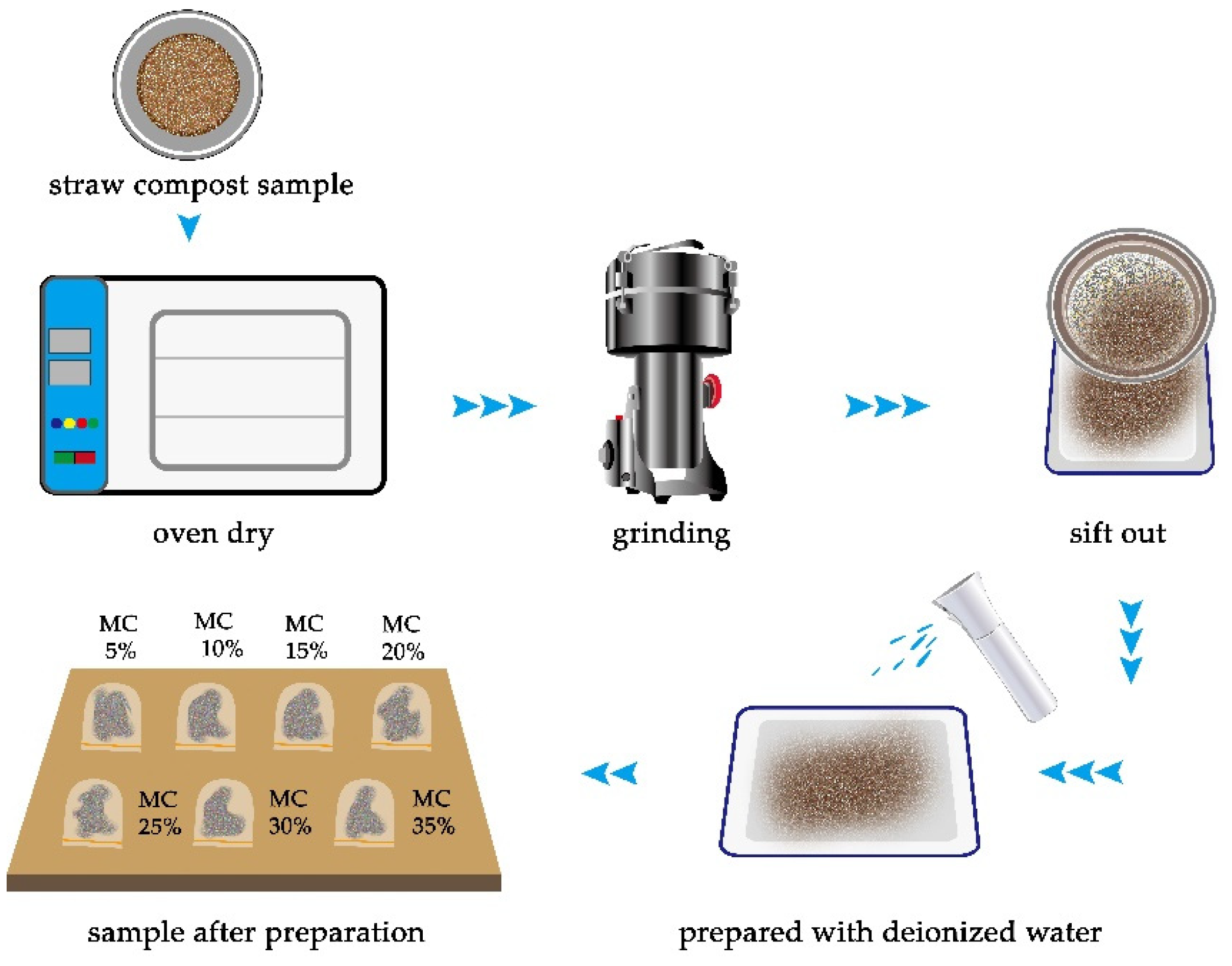 Prediction of the Moisture Content in Corn Straw Compost Based on Their ...