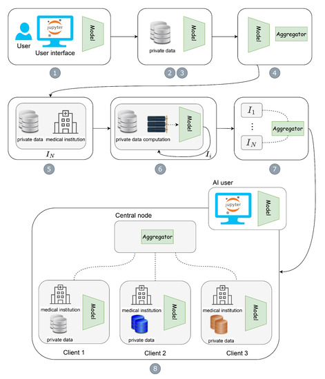 Federating Medical Deep Learning Models from Private Jupyter Notebooks ...