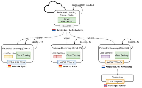 Federating Medical Deep Learning Models from Private Jupyter Notebooks ...