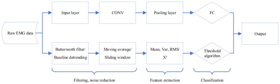 A Novel Combination Method of a Convolutional Neural Network and Energy Operators for the ...