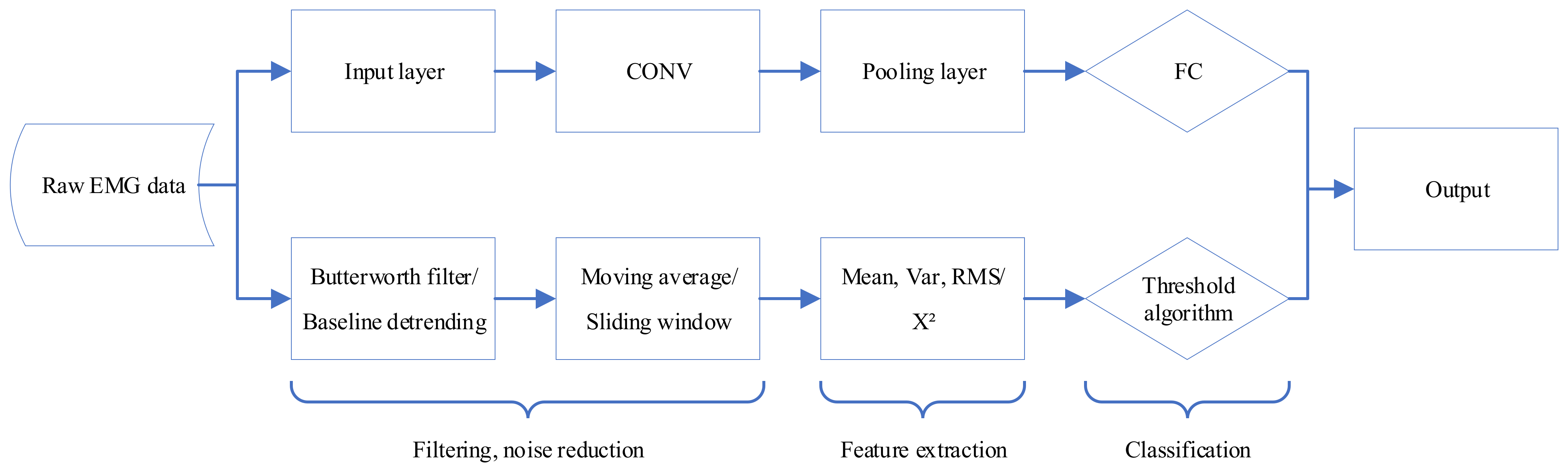 A Novel Combination Method of a Convolutional Neural Network and Energy Operators for the ...