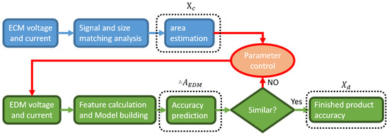 Intelligent Monitoring and Compensation between EDM and ECM