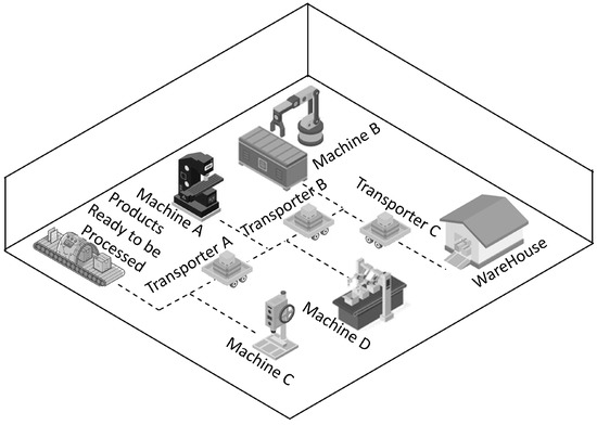 Graphic Model for Shop Floor Simulation and Control in the Context of ...