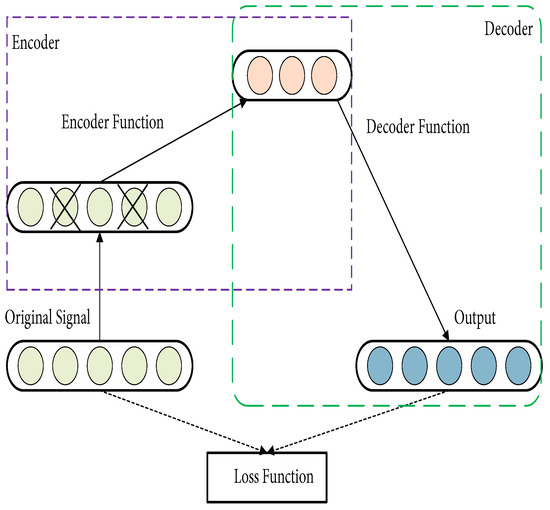 Applied Sciences | Free Full-Text | A Deep-Learning-Based Fault Diagnosis Method of Industrial ...