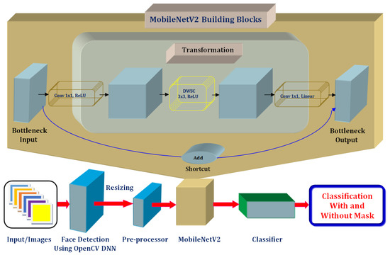 Face Mask Detection on Photo and Real-Time Video Images Using Caffe ...