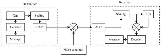 Prototyping the Symmetry-Based Chaotic Communication System Using Microcontroller Unit