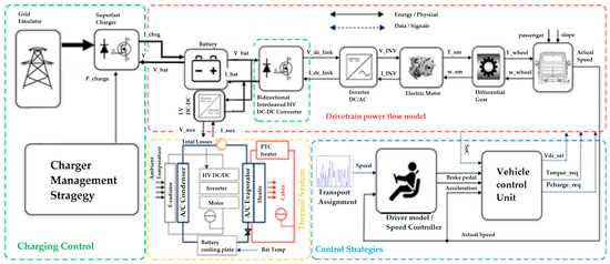 Parameter Optimization and Tuning Methodology for a Scalable E-Bus Fleet Simulation Framework ...