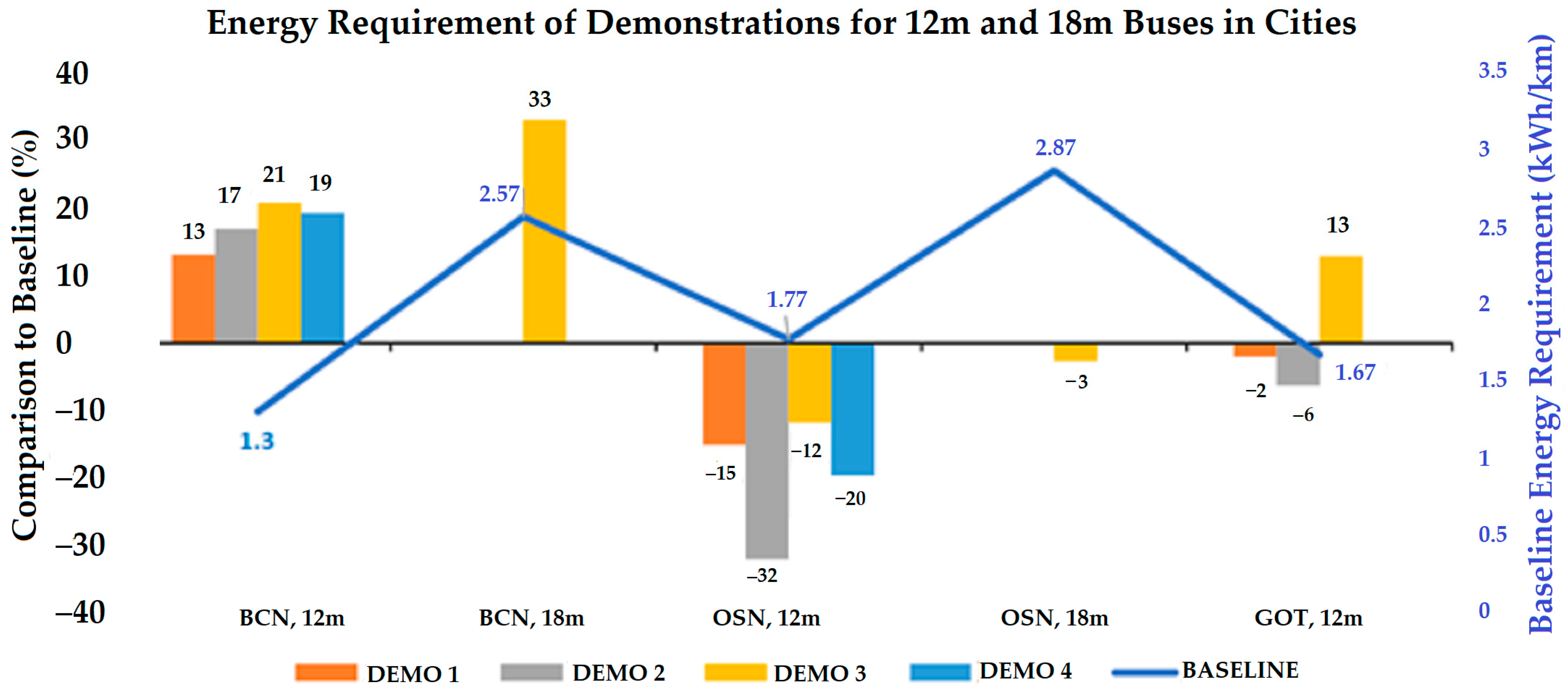 Parameter Optimization and Tuning Methodology for a Scalable E-Bus Fleet Simulation Framework ...