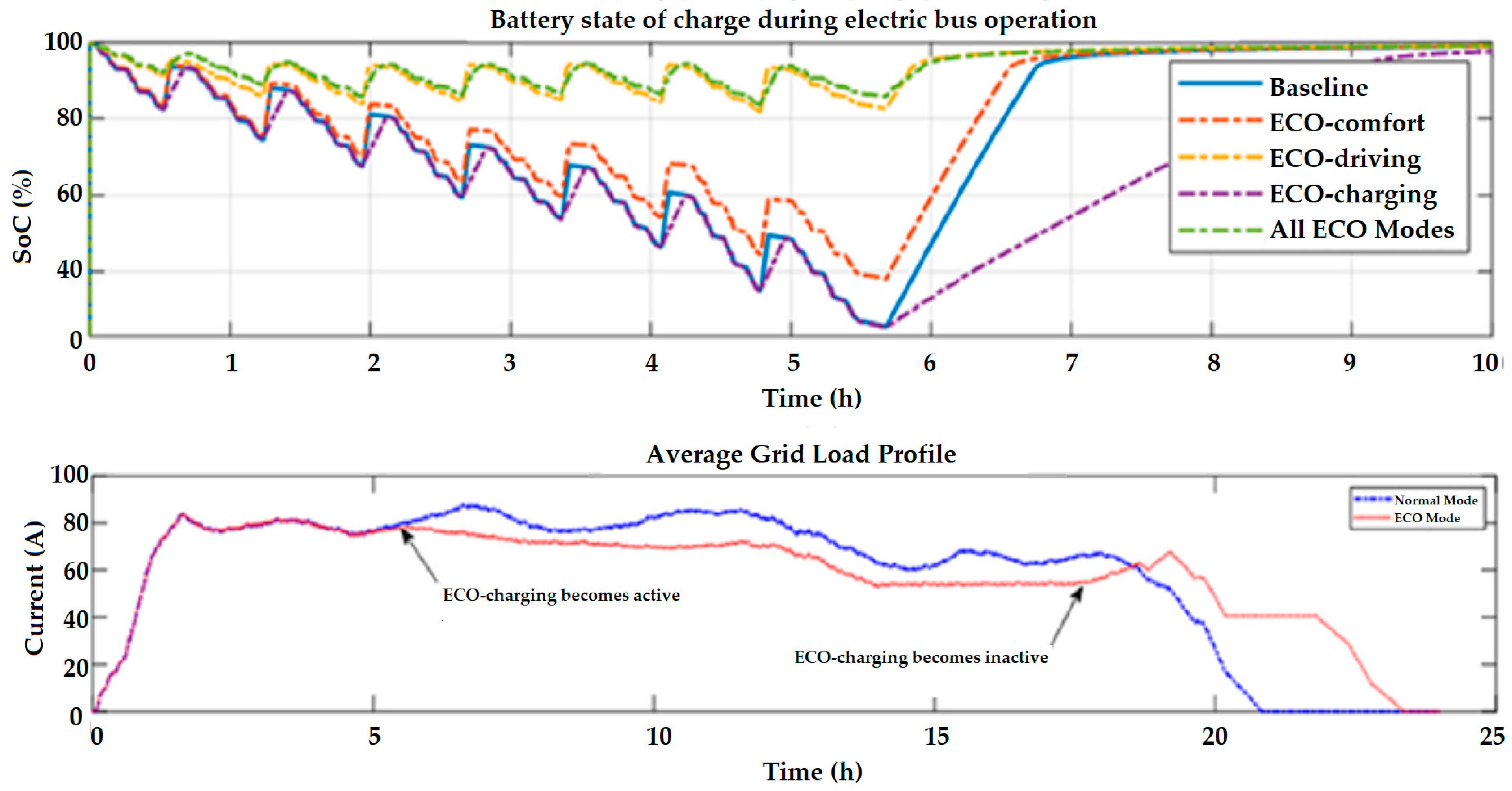 Parameter Optimization and Tuning Methodology for a Scalable E-Bus Fleet Simulation Framework ...