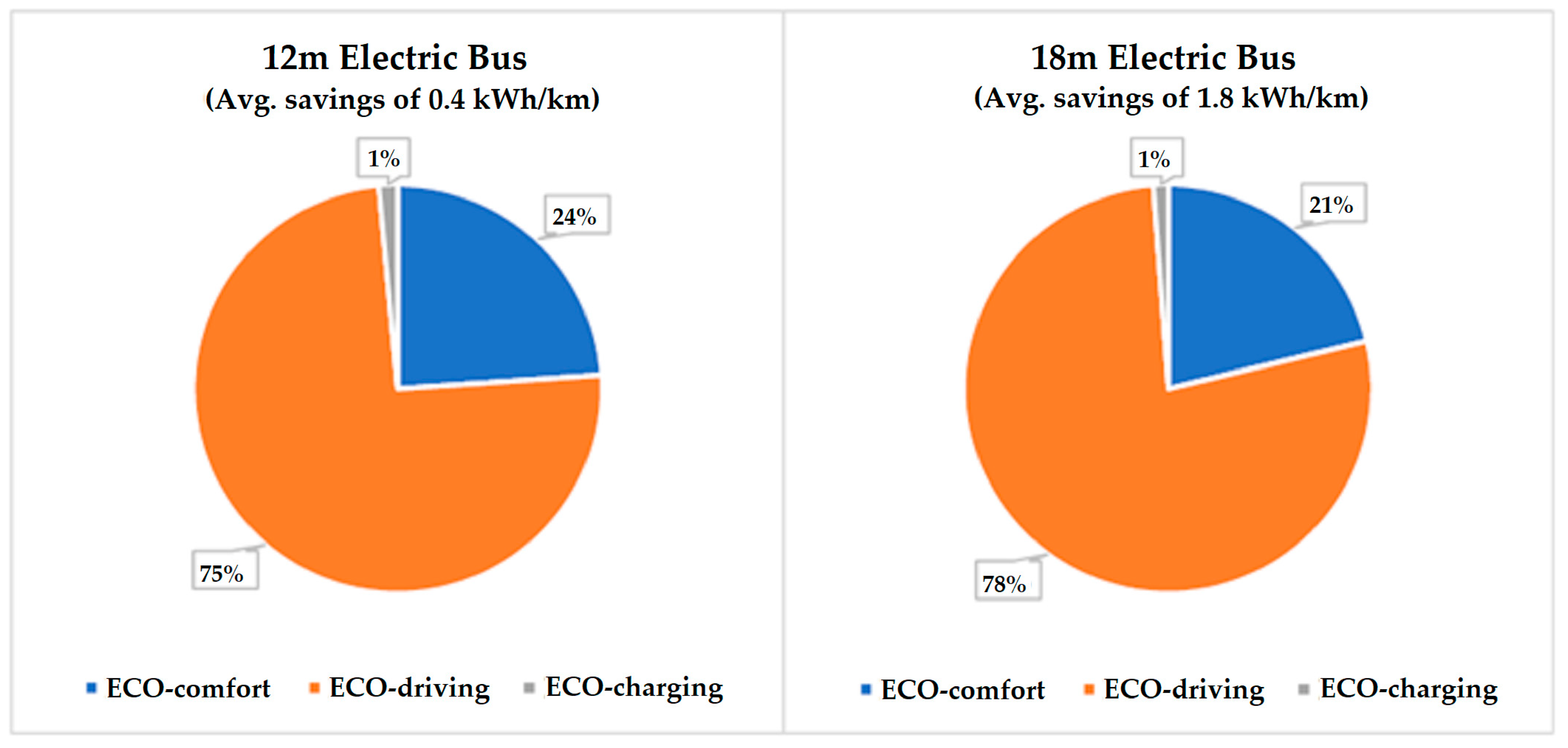 Parameter Optimization and Tuning Methodology for a Scalable E-Bus Fleet Simulation Framework ...