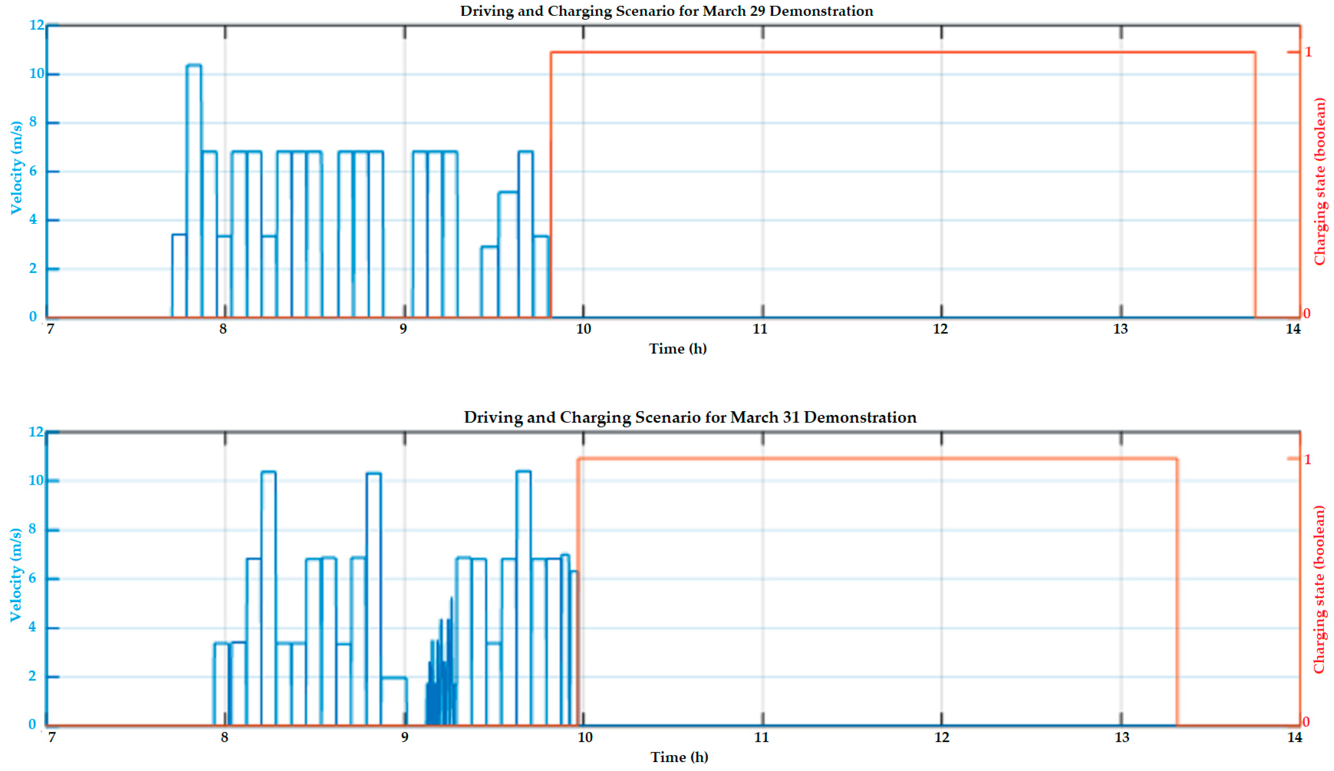 Parameter Optimization and Tuning Methodology for a Scalable E-Bus Fleet Simulation Framework ...