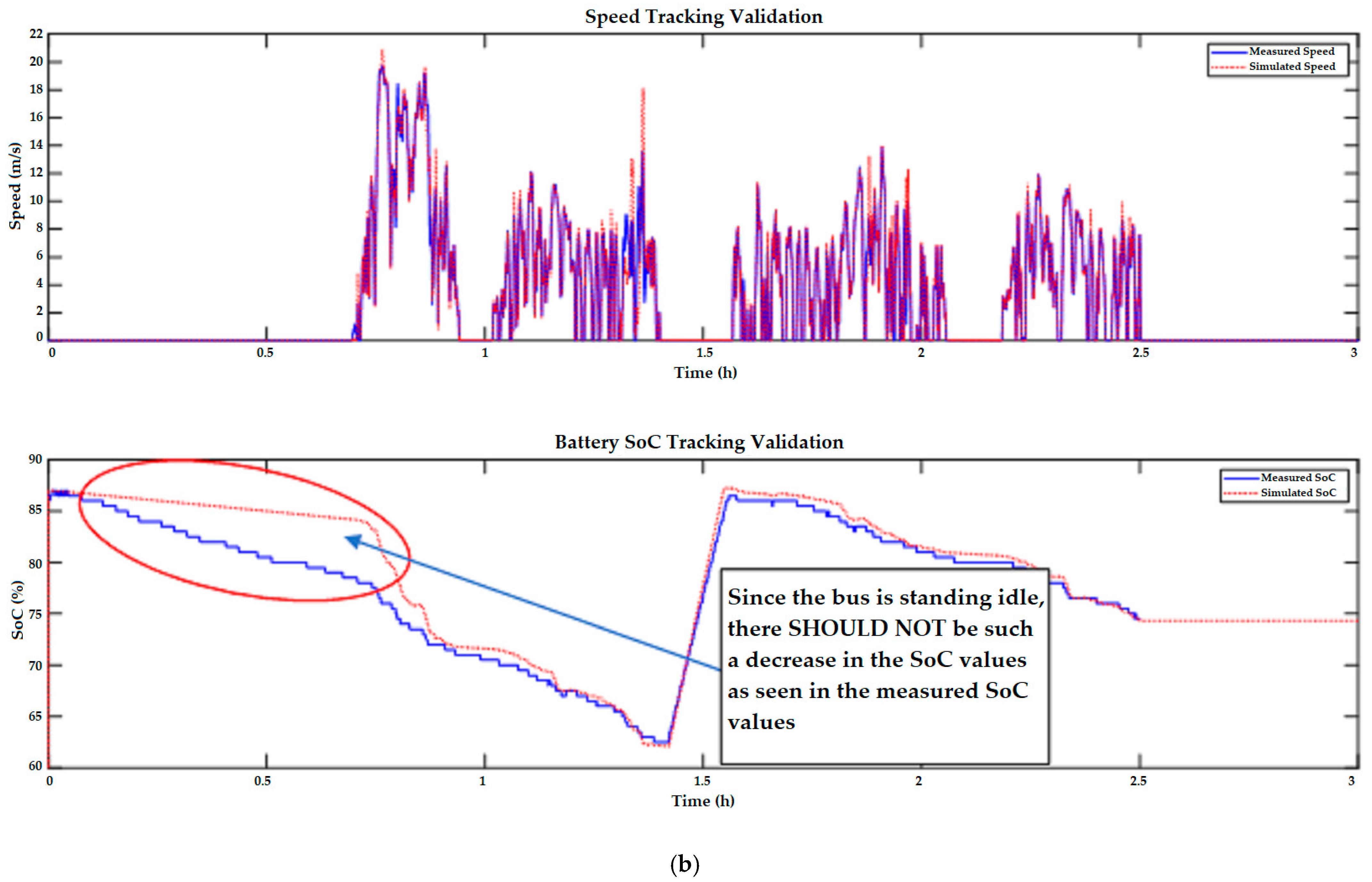 Parameter Optimization and Tuning Methodology for a Scalable E-Bus Fleet Simulation Framework ...