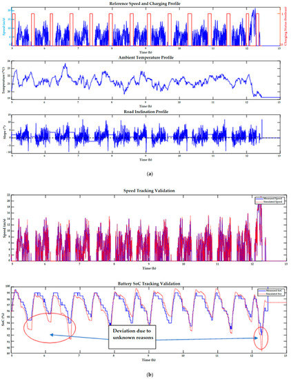 Parameter Optimization and Tuning Methodology for a Scalable E-Bus Fleet Simulation Framework ...