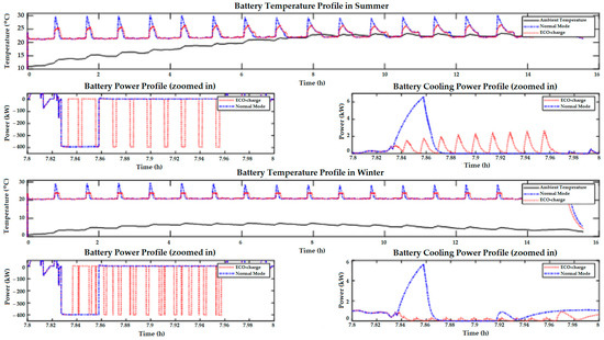 Parameter Optimization and Tuning Methodology for a Scalable E-Bus Fleet Simulation Framework ...