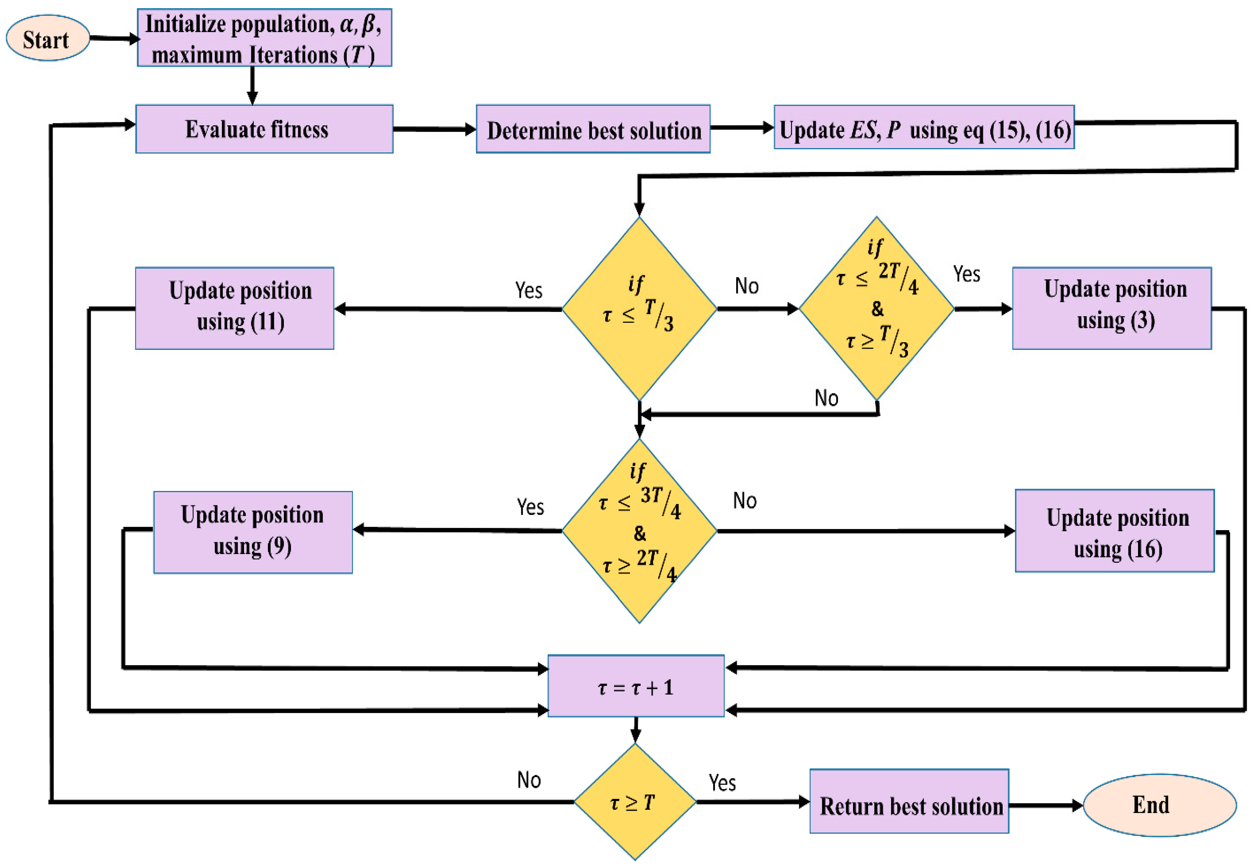 Applied Sciences Free Full Text Improved Reptile Search Optimization Algorithm Application