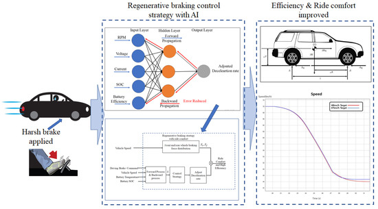 Regenerative Braking Control Strategy Based on AI Algorithm to Improve ...
