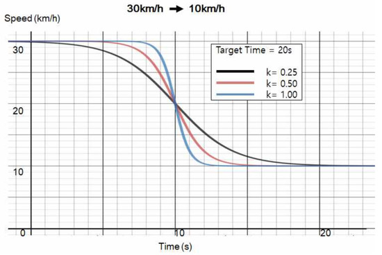 Regenerative Braking Control Strategy Based on AI Algorithm to Improve ...