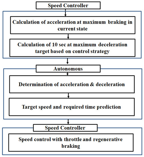 Regenerative Braking Control Strategy Based on AI Algorithm to Improve ...