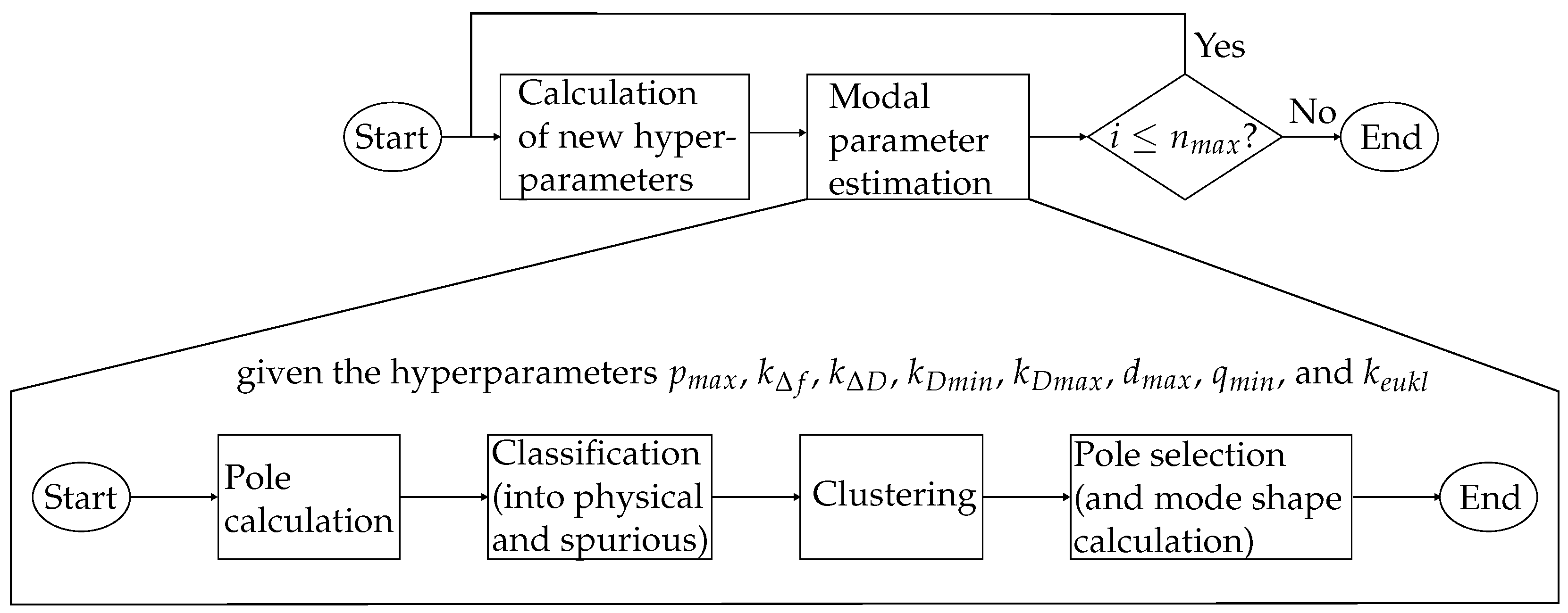 Applied Sciences Free Full Text Automation Of Experimental Modal Analysis Using Bayesian