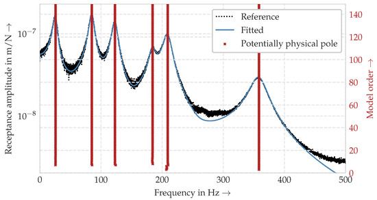 Automation of Experimental Modal Analysis Using Bayesian Optimization