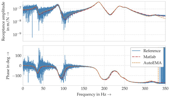 Applied Sciences Free Full Text Automation Of Experimental Modal Analysis Using Bayesian