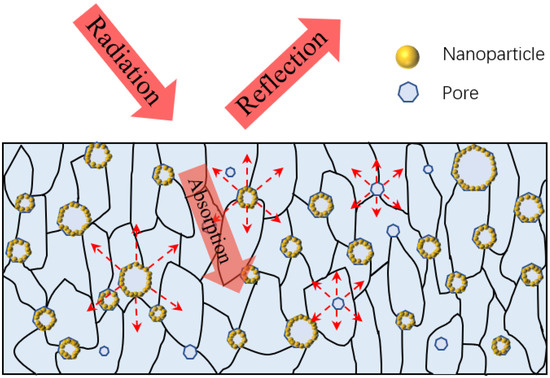 Study of the Mechanical Properties and Thermal Control Performance of ...
