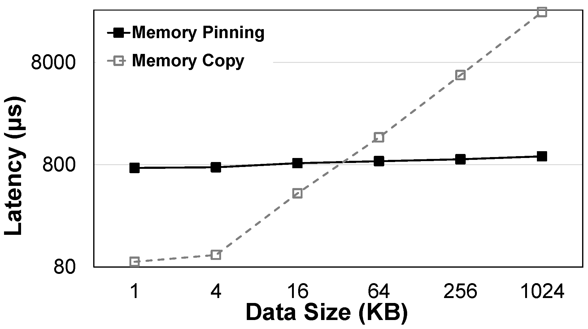 uDMA: An Efficient User-Level DMA for NVMe SSDs