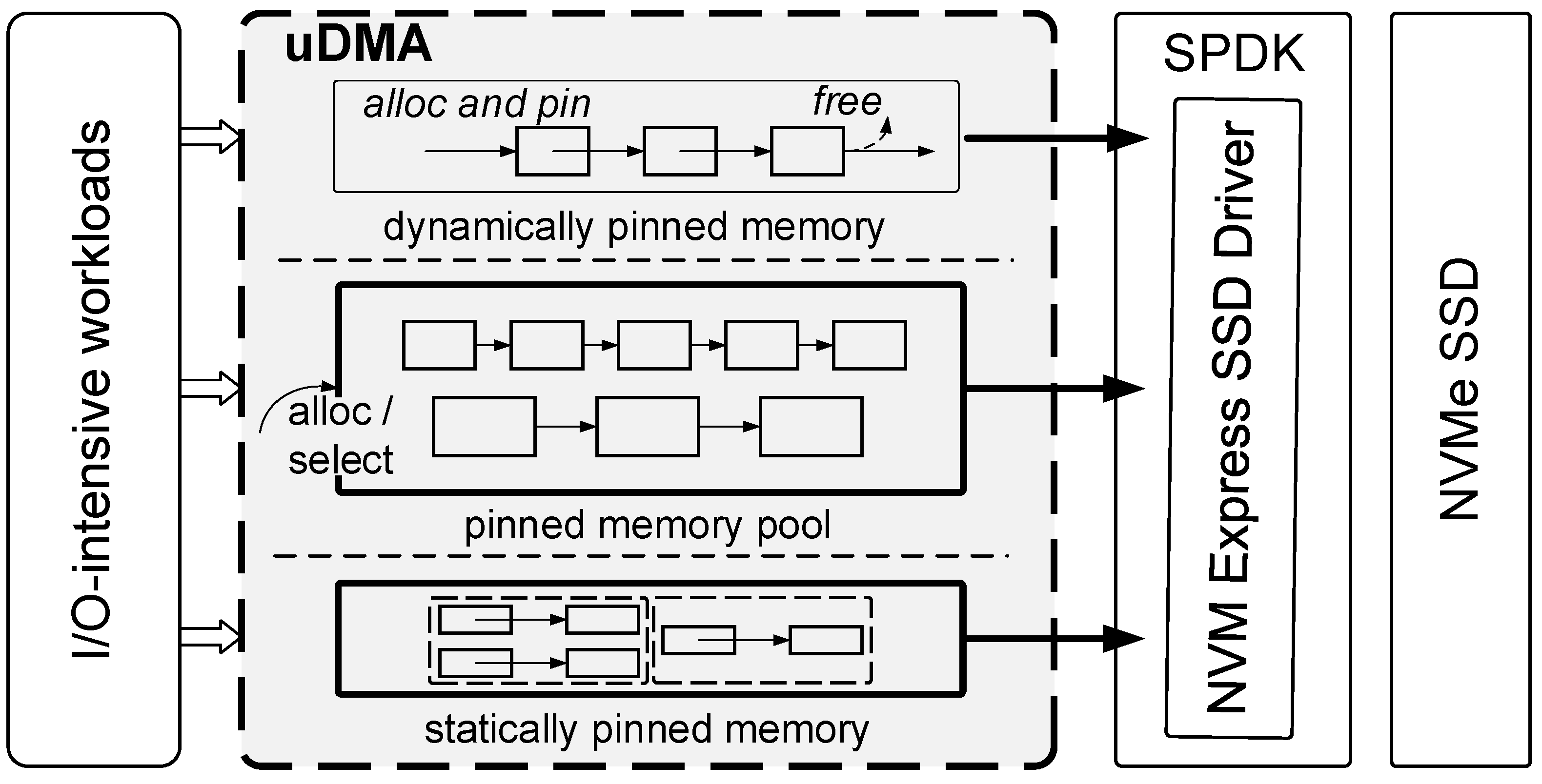uDMA: An Efficient User-Level DMA for NVMe SSDs