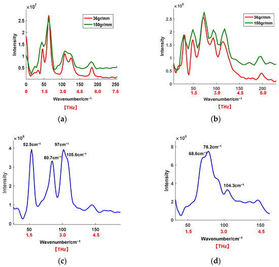 Development of a Spatial Heterodyne Terahertz Raman Spectrometer with ...