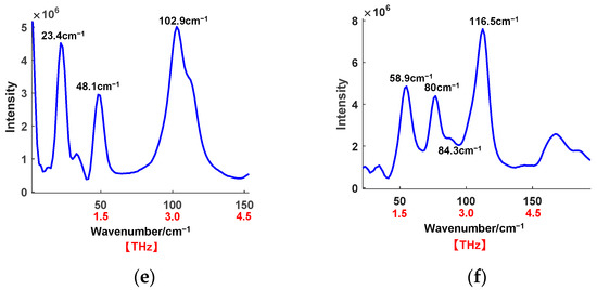 Development of a Spatial Heterodyne Terahertz Raman Spectrometer with ...