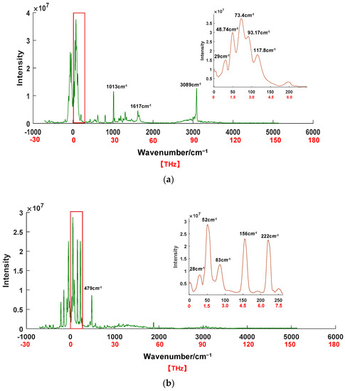 Development of a Spatial Heterodyne Terahertz Raman Spectrometer with ...