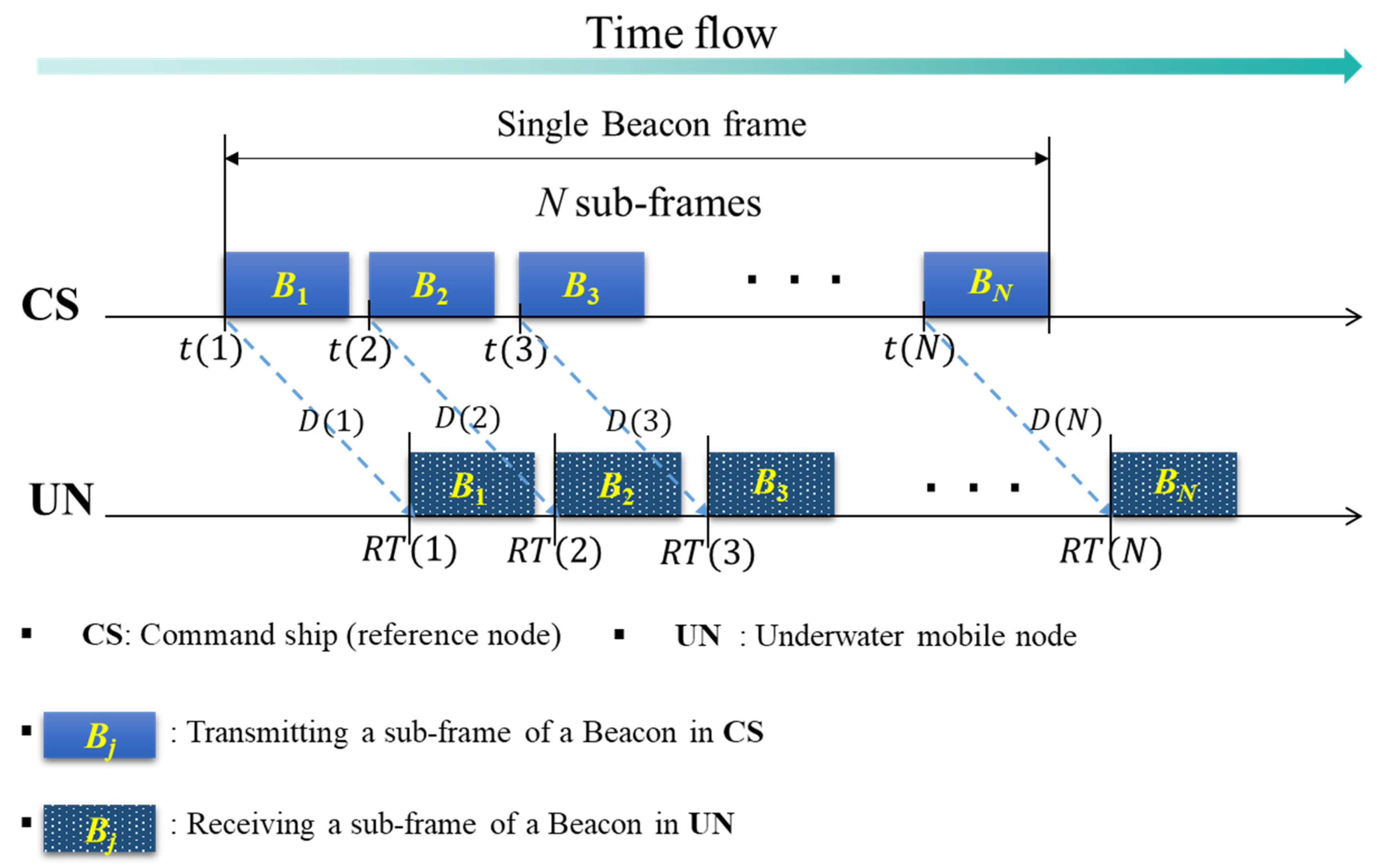 PTA-Sync: Packet-Train-Aided Time Synchronization for Underwater Acoustic Applications