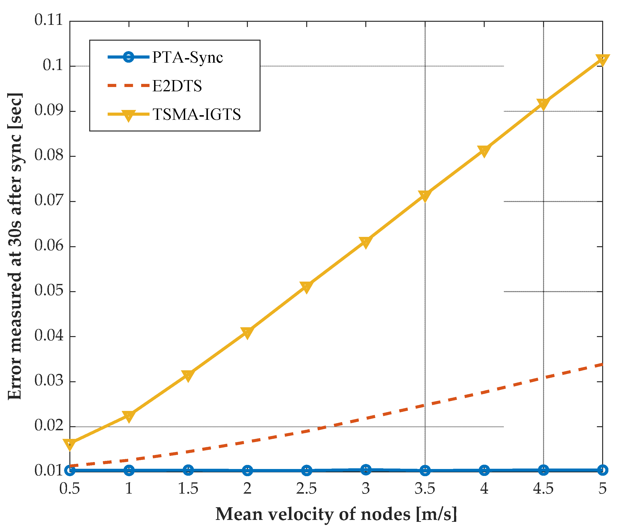PTA-Sync: Packet-Train-Aided Time Synchronization for Underwater ...