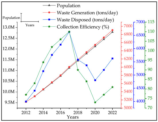 Evolution of Solid Waste Management System in Lahore: A Step towards ...