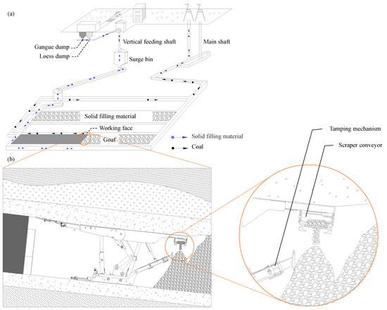 A Design Method and Application of Backfilling Hydraulic Supports in ...