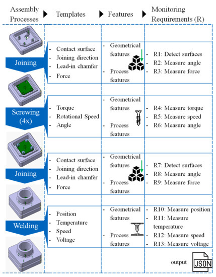 CAD-Based Feature Recognition for Process Monitoring Planning in Assembly