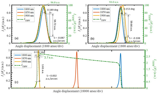 Investigation of Angle Measurement Based on Direct Third Harmonic ...