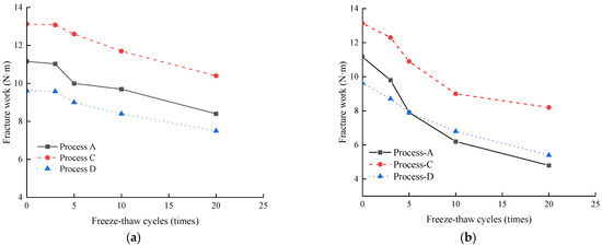 Influence of Fiber Mixing Process on the Cracking Resistance of Cold ...