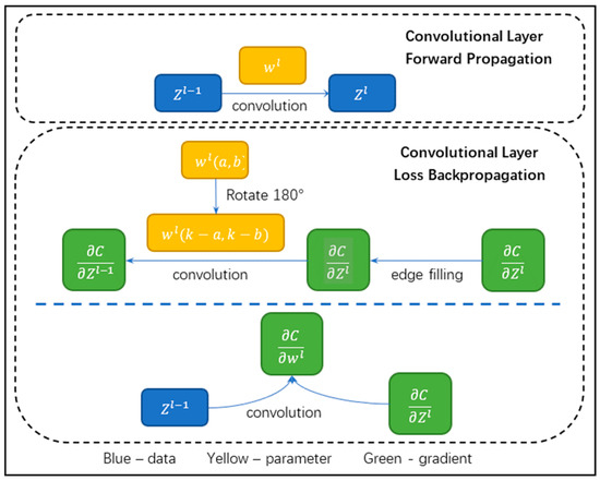 Research and Implementation of High Computational Power for Training ...
