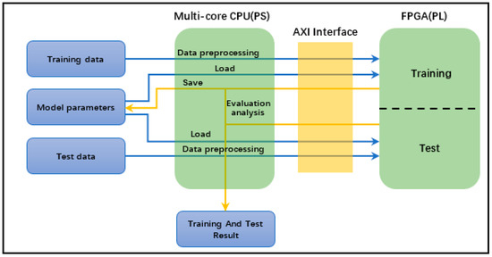 Research and Implementation of High Computational Power for Training ...