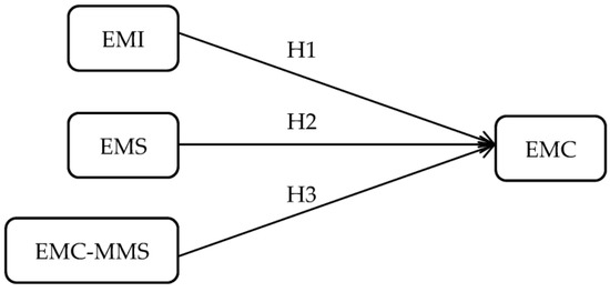 Analysis of EMC Factors on Electronic Devices Using PLS-SEM Method: A ...